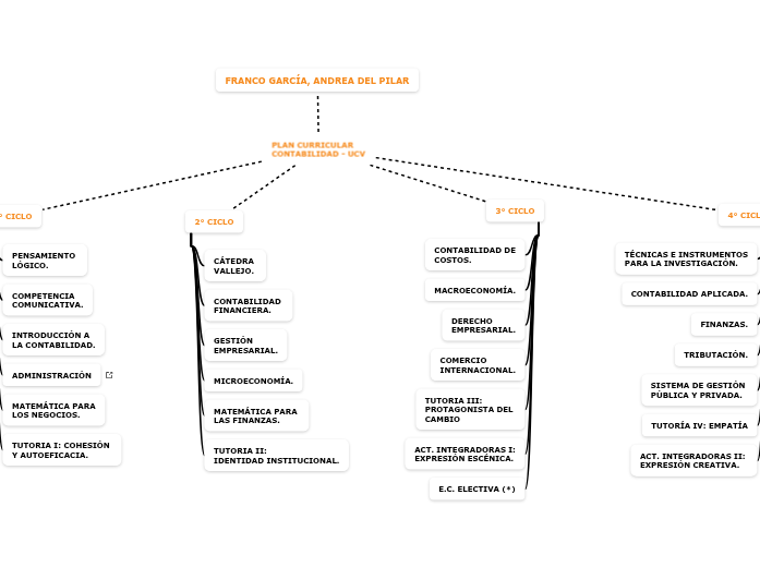PLAN CURRICULAR CONTABILIDAD - UCV - Mind Map